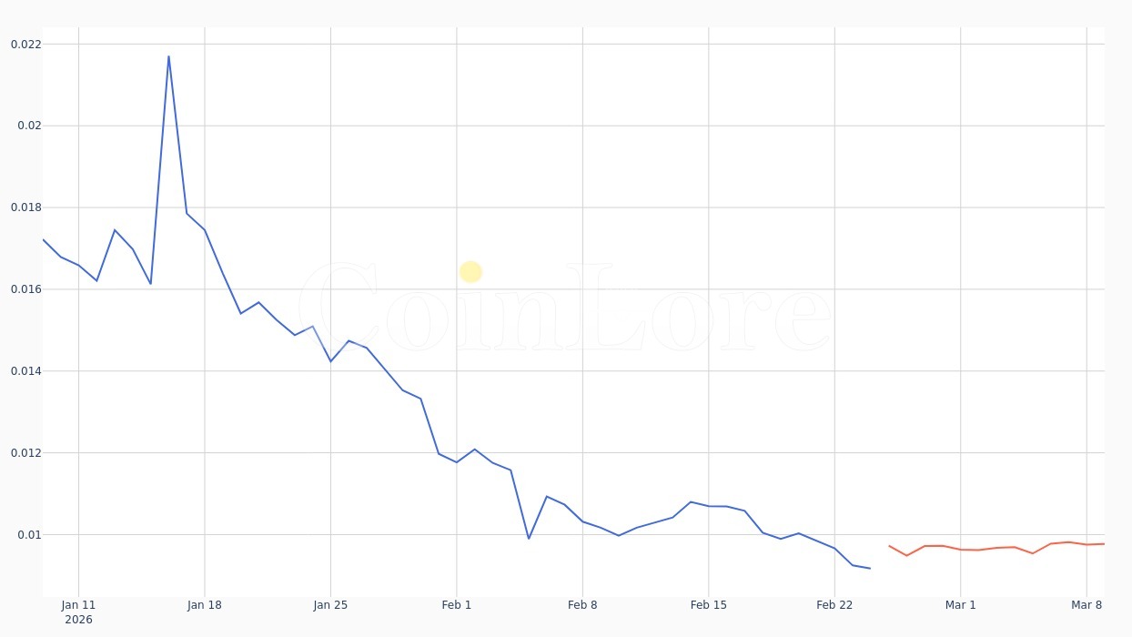 Xai kısa vadeli fiyat tahmini