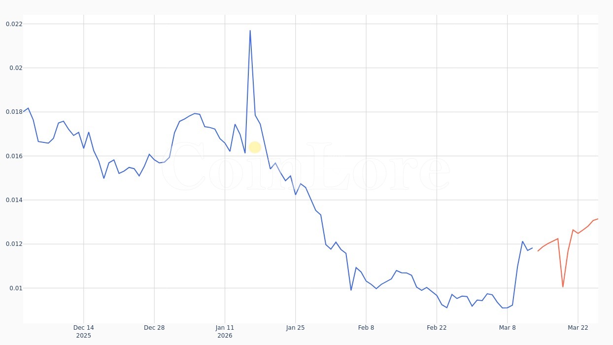 Predicción del precio a corto plazo de Xai