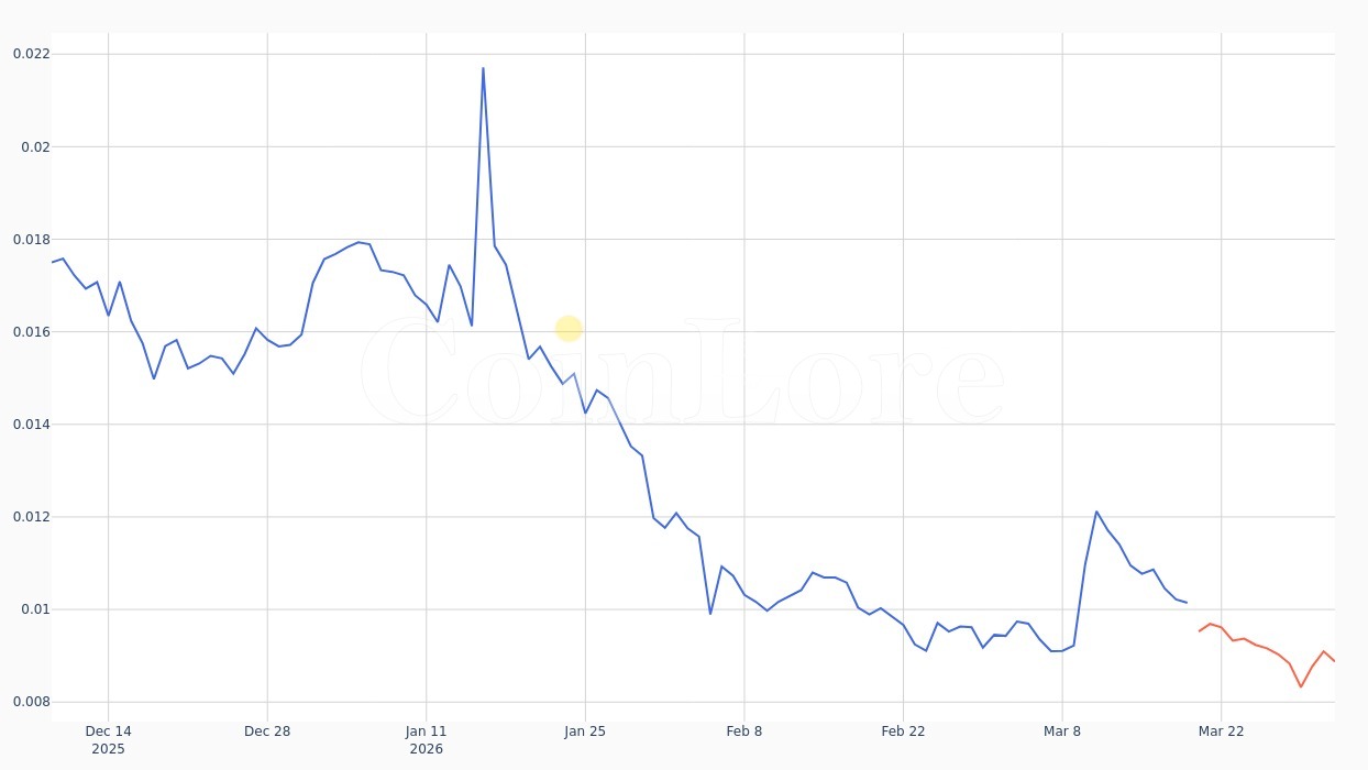 Xai краткосрочный прогноз курса