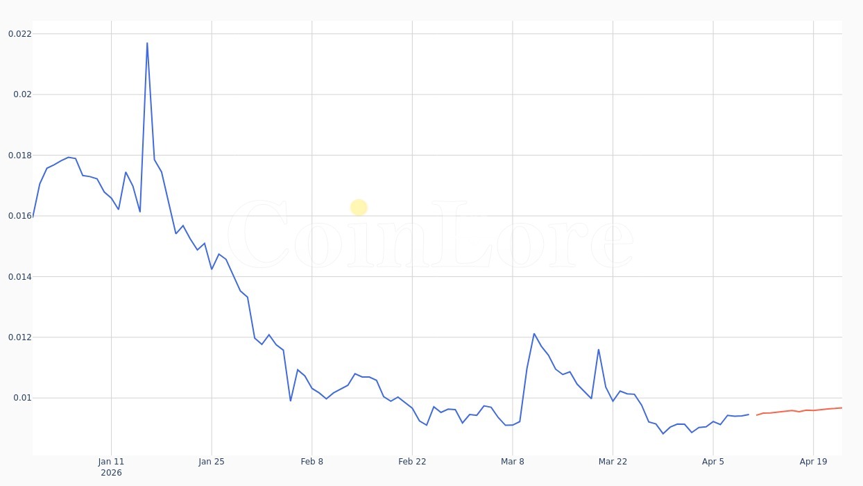 Xai kısa vadeli fiyat tahmini