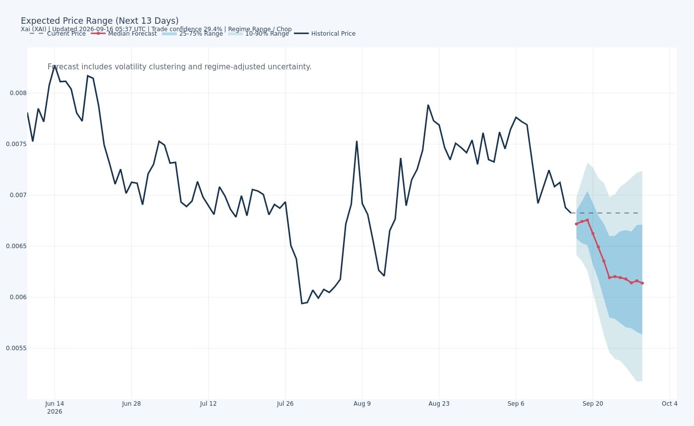 Xai price forecast next 13 days with confidence range and prediction bands