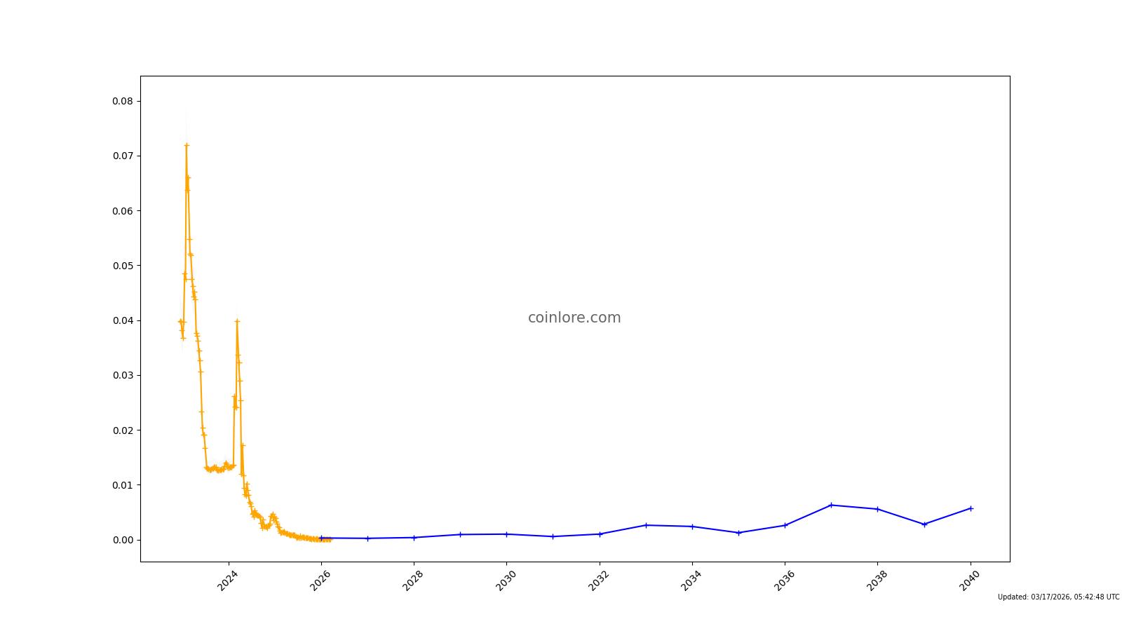 XANA uzun vadeli fiyat tahmini