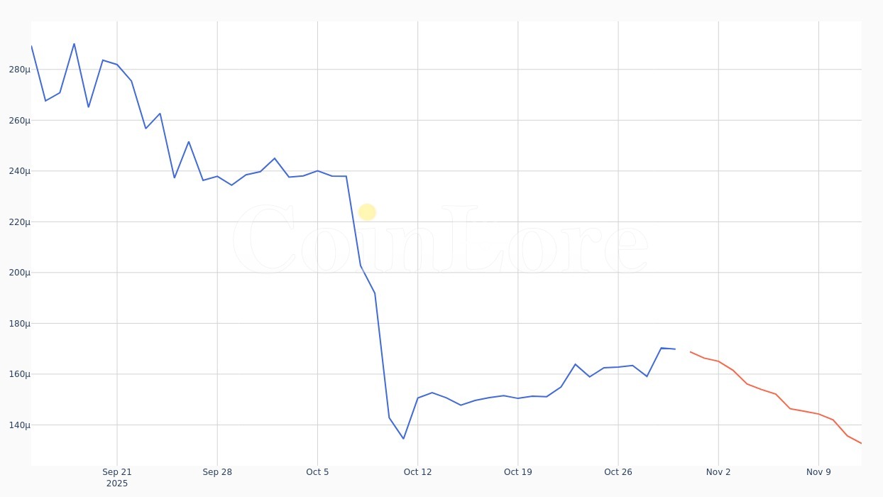 XANA short-term price prediction