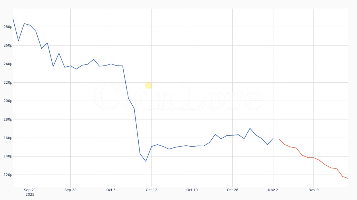 XANA краткосрочный прогноз курса