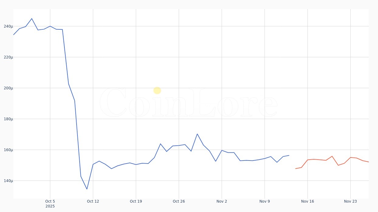 XANA short-term price prediction