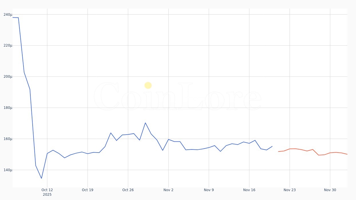 XANA short-term price prediction