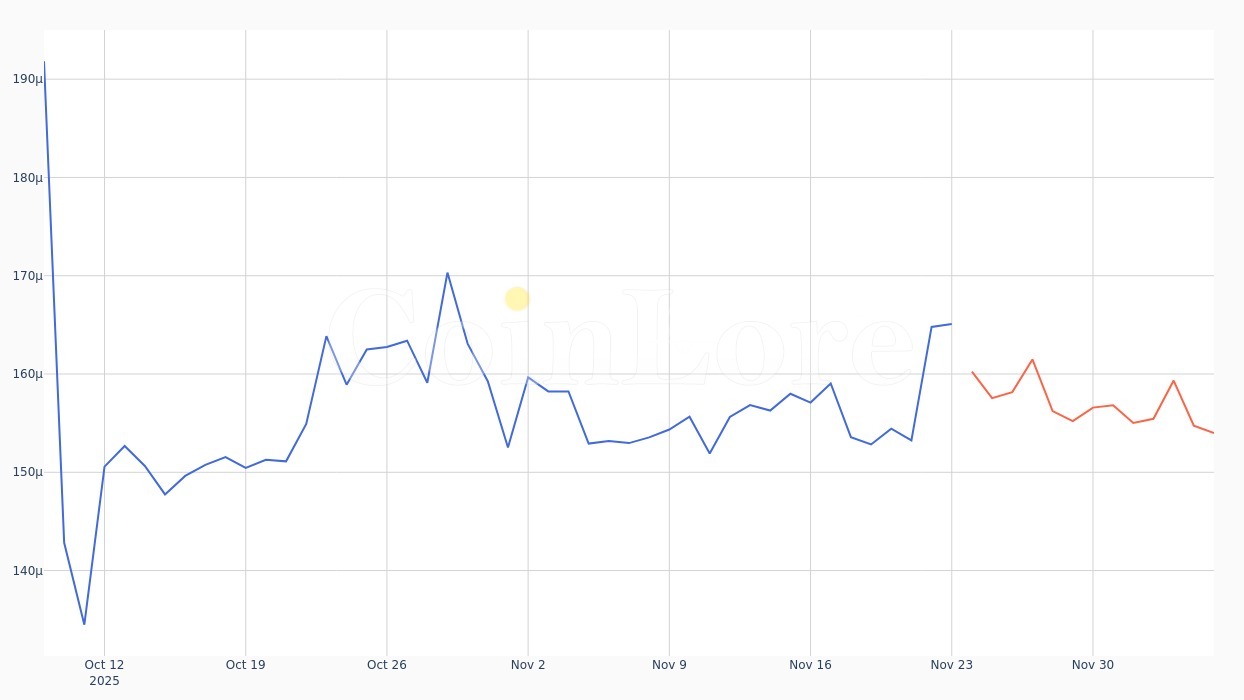 XANA short-term price prediction