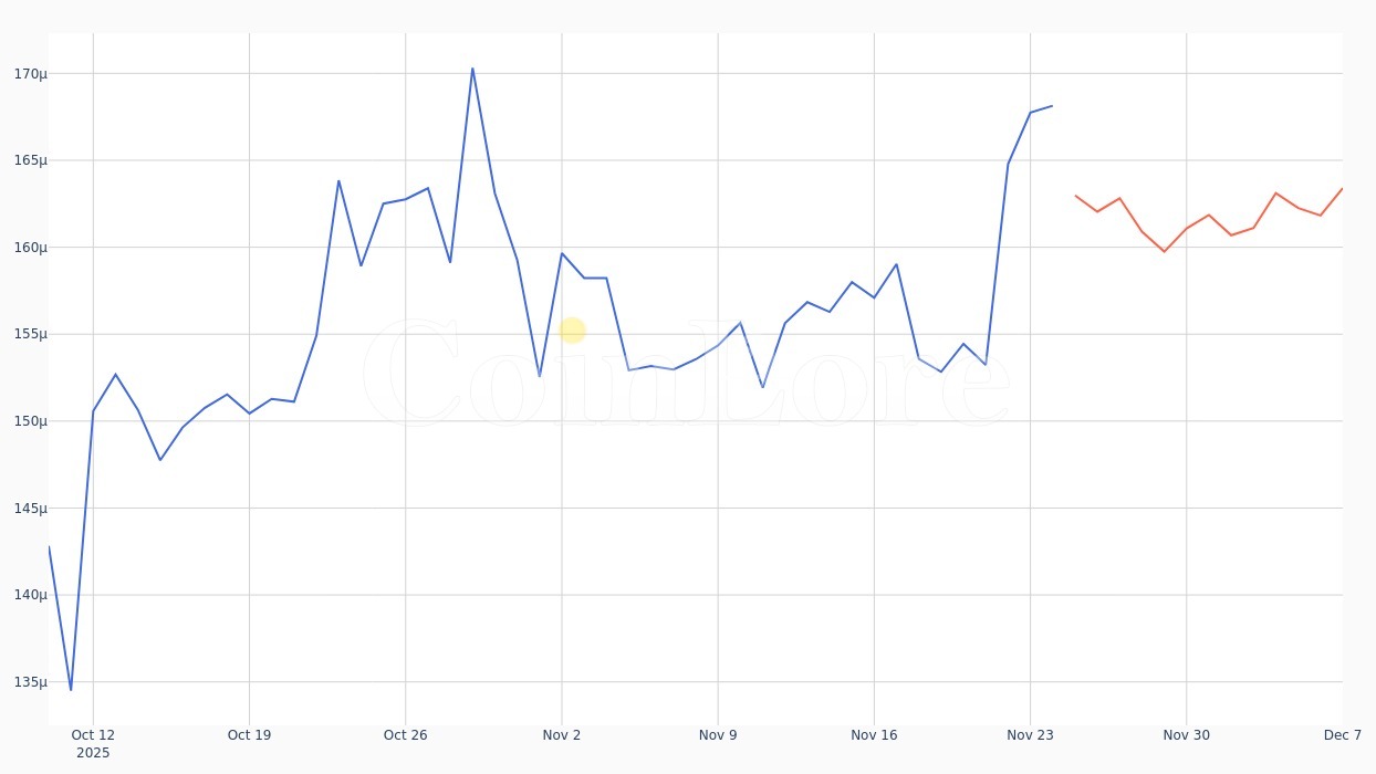 XANA short-term price prediction
