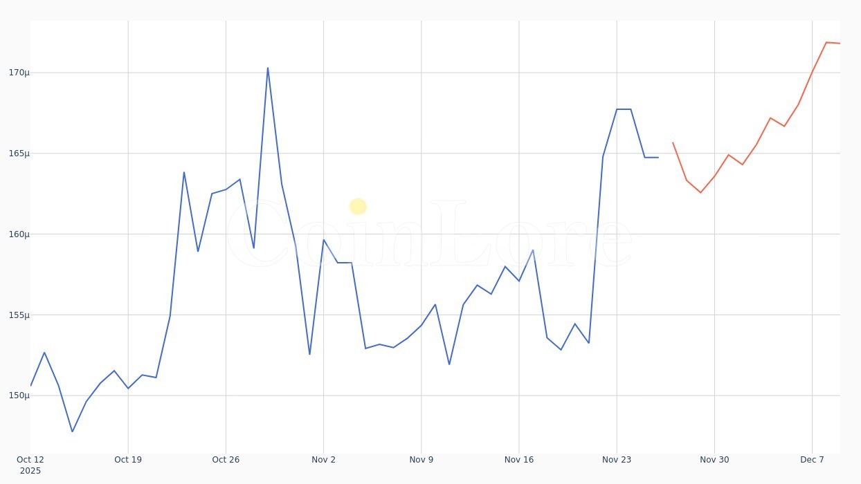 XANA short-term price prediction