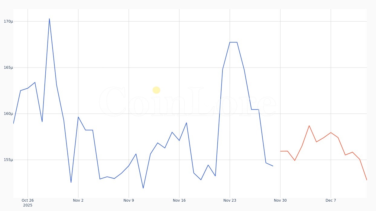 XANA short-term price prediction