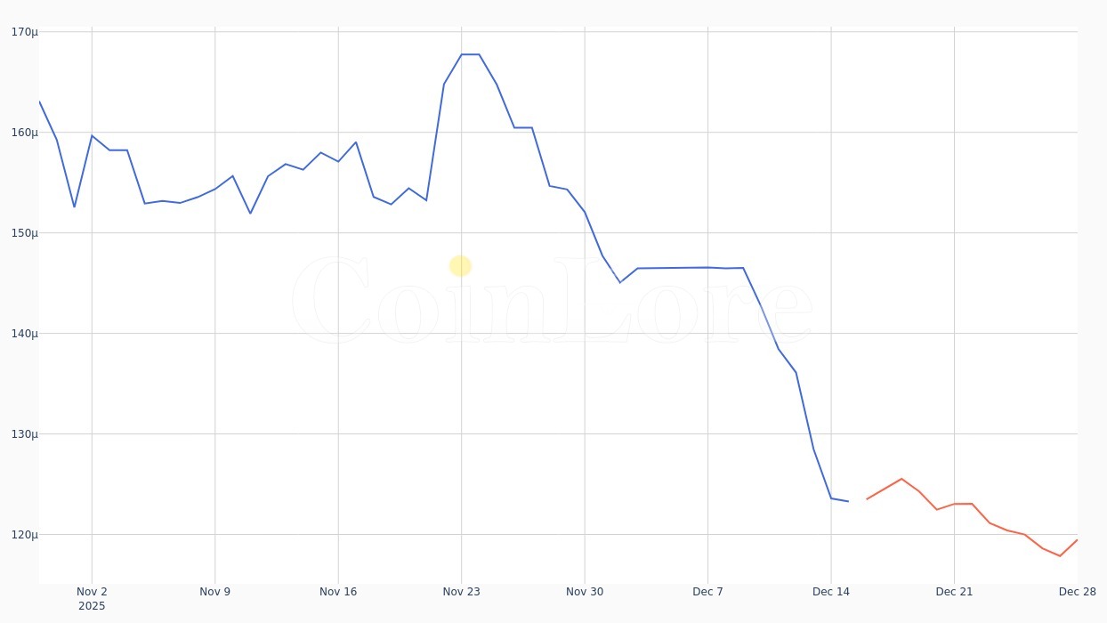 XANA kurzfristige Kurs prognose