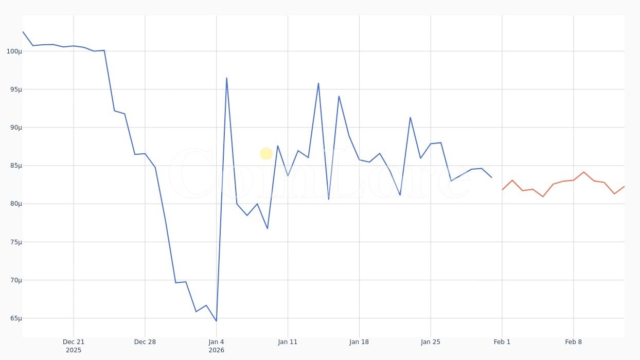 XANA kısa vadeli fiyat tahmini