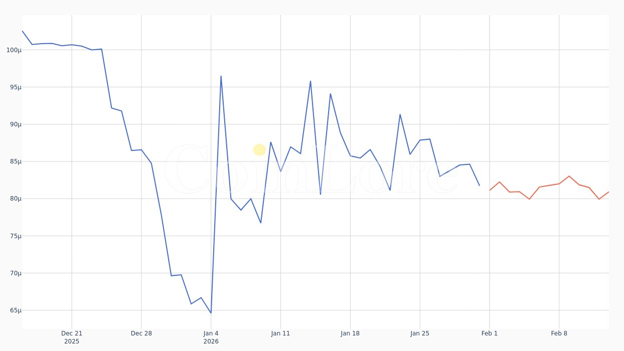 XANA краткосрочный прогноз курса