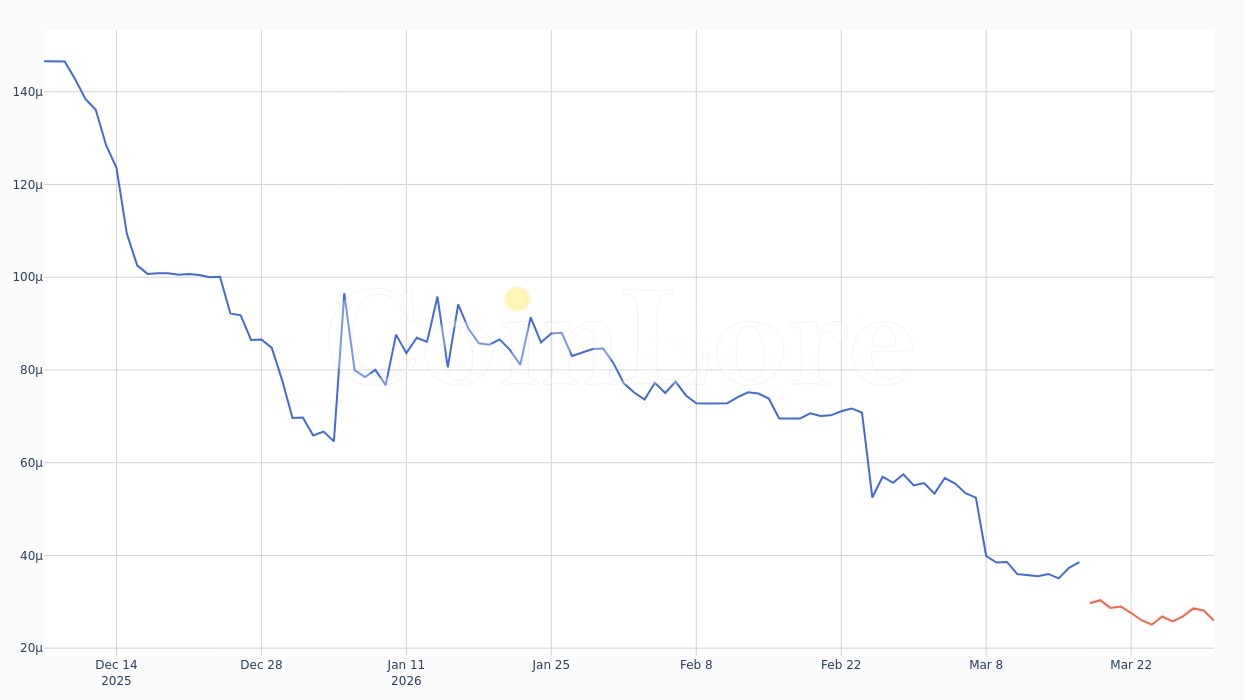 XANA kısa vadeli fiyat tahmini