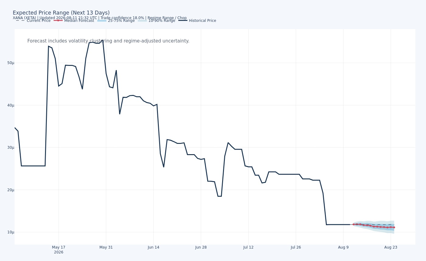 XANA price forecast next 13 days with confidence range and prediction bands