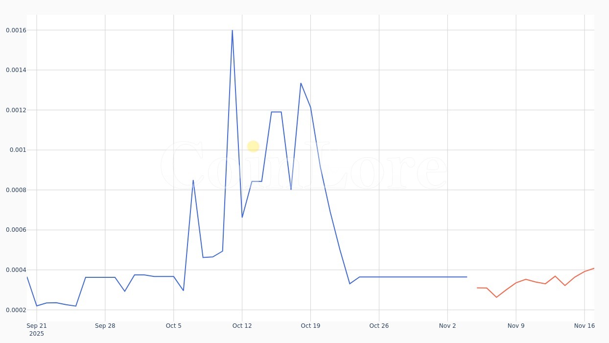 Xank short-term price prediction