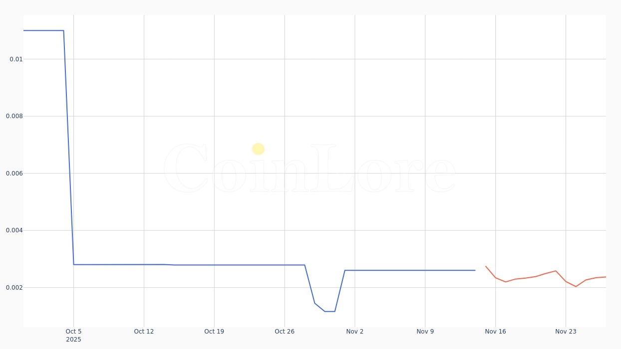 XBANKING kurzfristige Kurs prognose