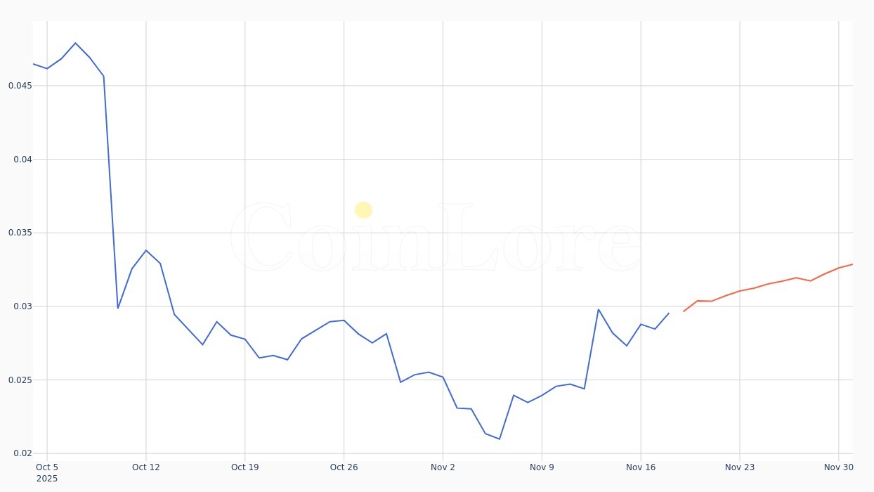 Play Token short-term price prediction