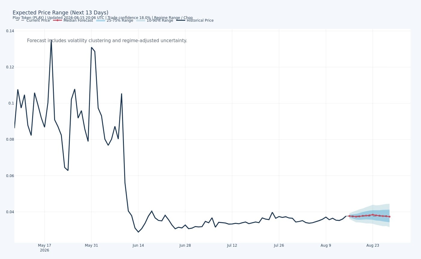 Play Token price forecast next 13 days with confidence range and prediction bands