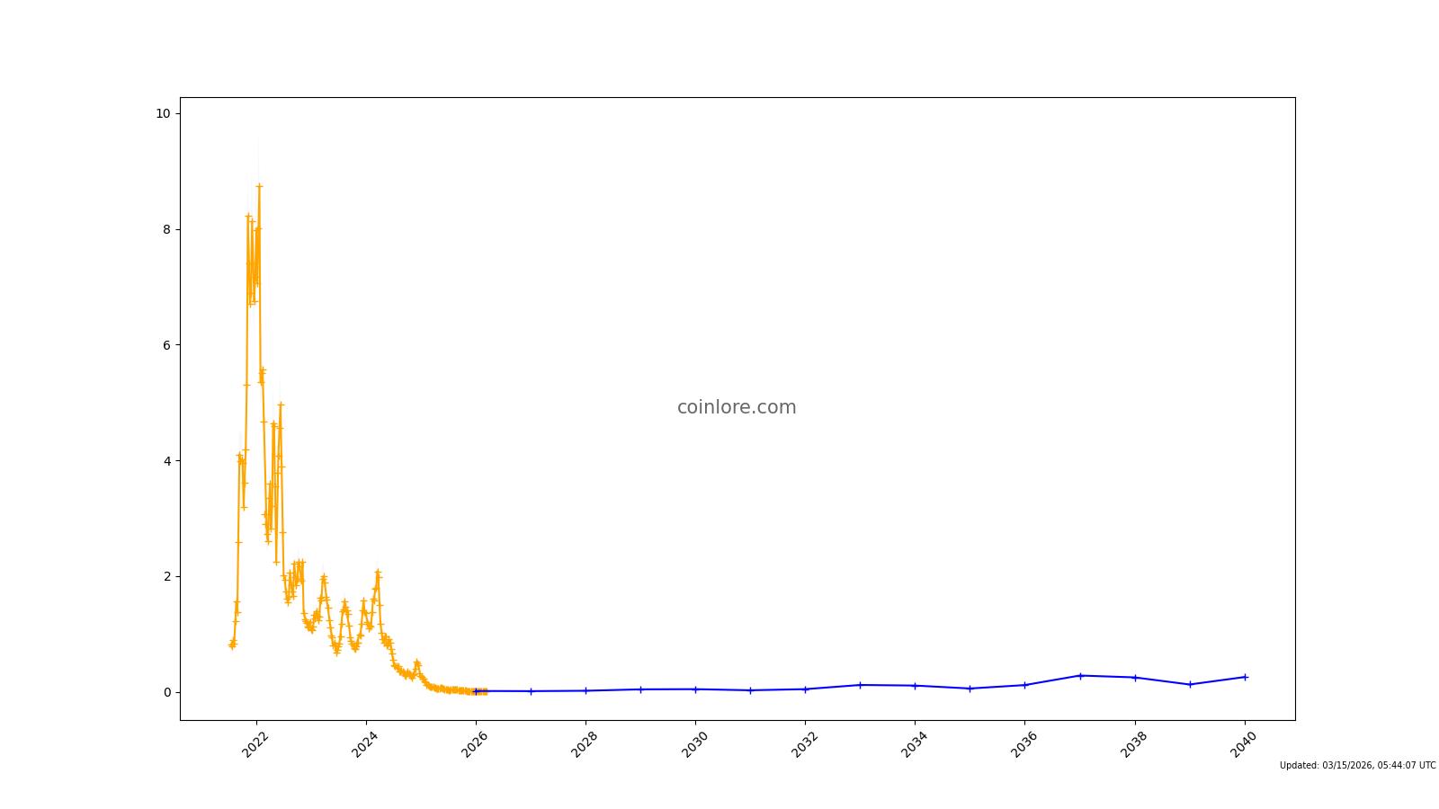 XCAD Network uzun vadeli fiyat tahmini