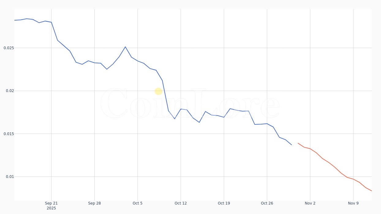 XCAD Network kısa vadeli fiyat tahmini