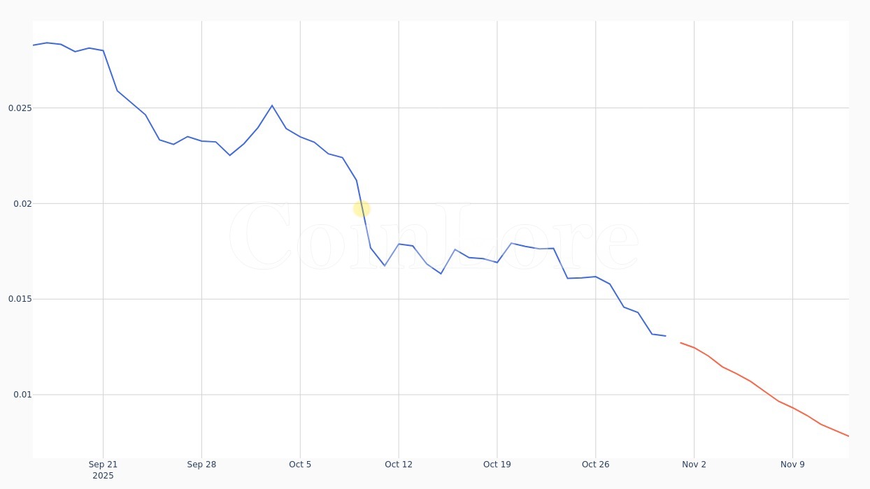 XCAD Network short-term price prediction