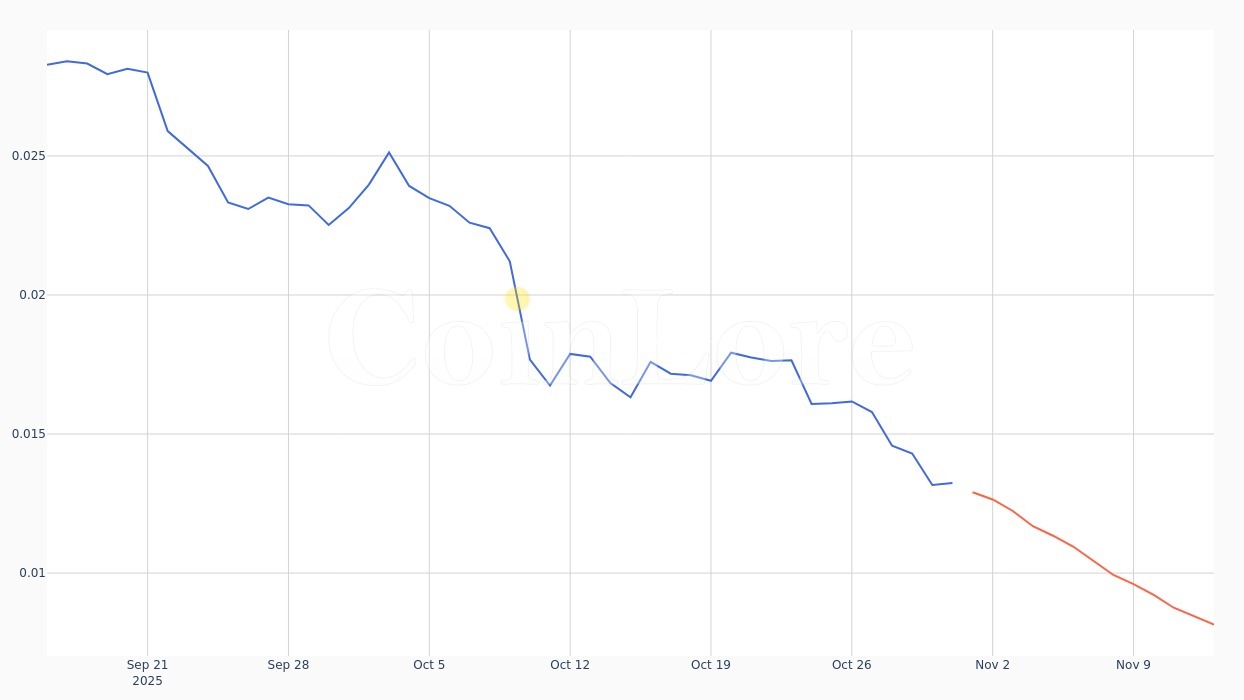 XCAD Network kurzfristige Kurs prognose