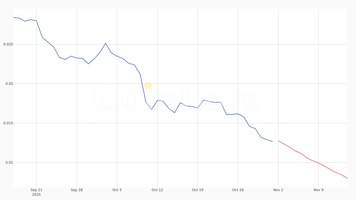 Predicción del precio a corto plazo de XCAD Network
