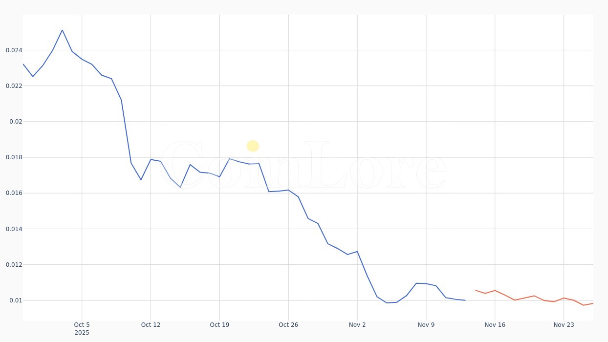 XCAD Network short-term price prediction