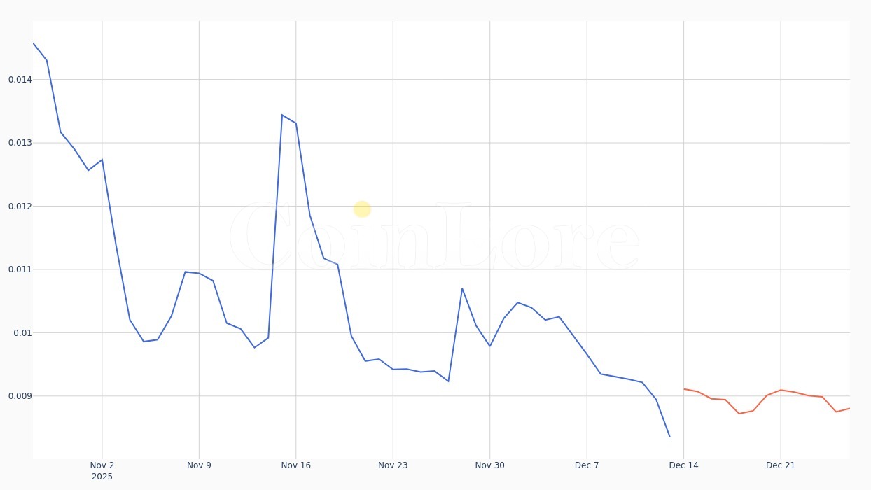 XCAD Network short-term price prediction