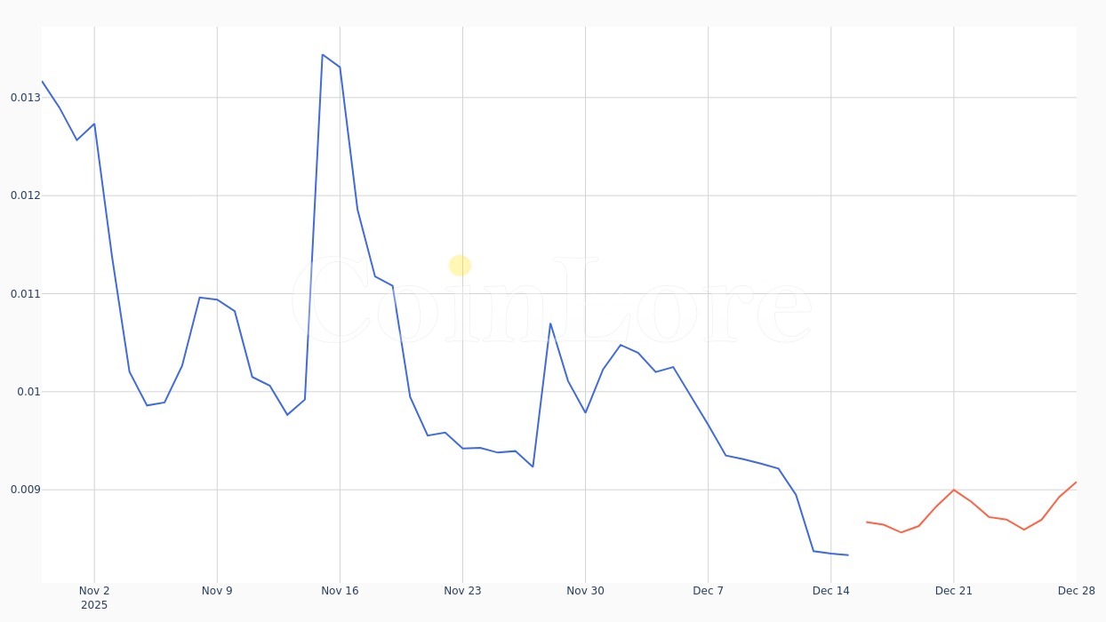 XCAD Network kısa vadeli fiyat tahmini