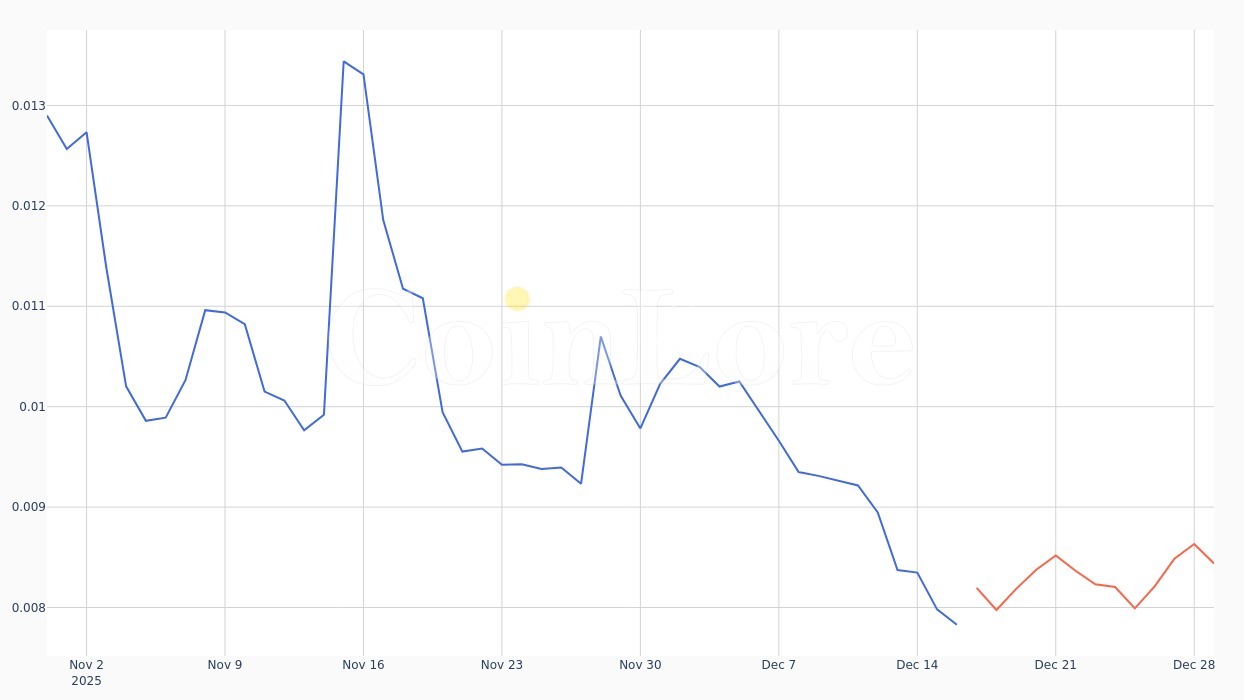 Predicción del precio a corto plazo de XCAD Network