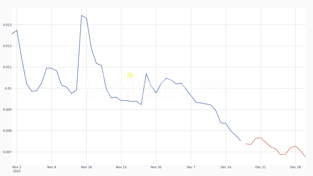 Predicción del precio a corto plazo de XCAD Network