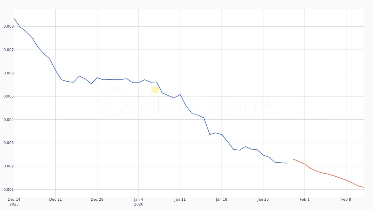 XCAD Network краткосрочный прогноз курса