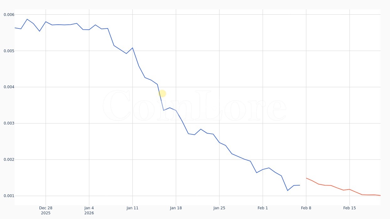 Predicción del precio a corto plazo de XCAD Network