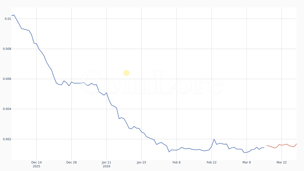 XCAD Network kısa vadeli fiyat tahmini
