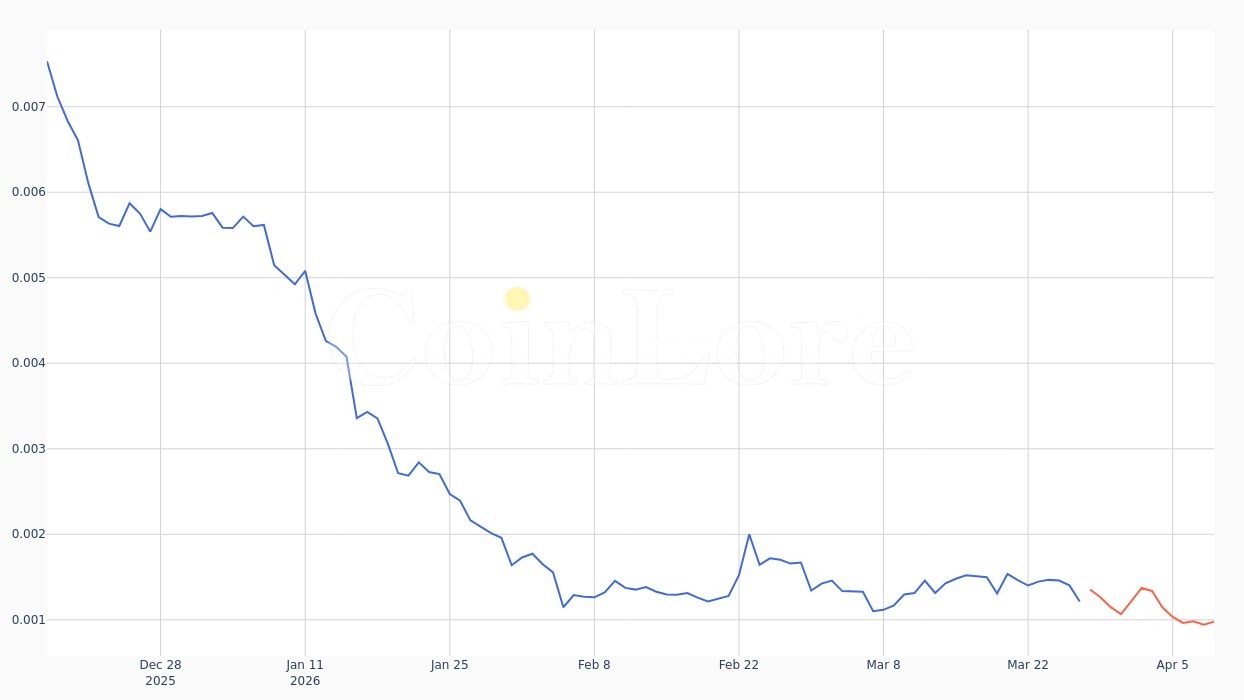 Predicción del precio a corto plazo de XCAD Network