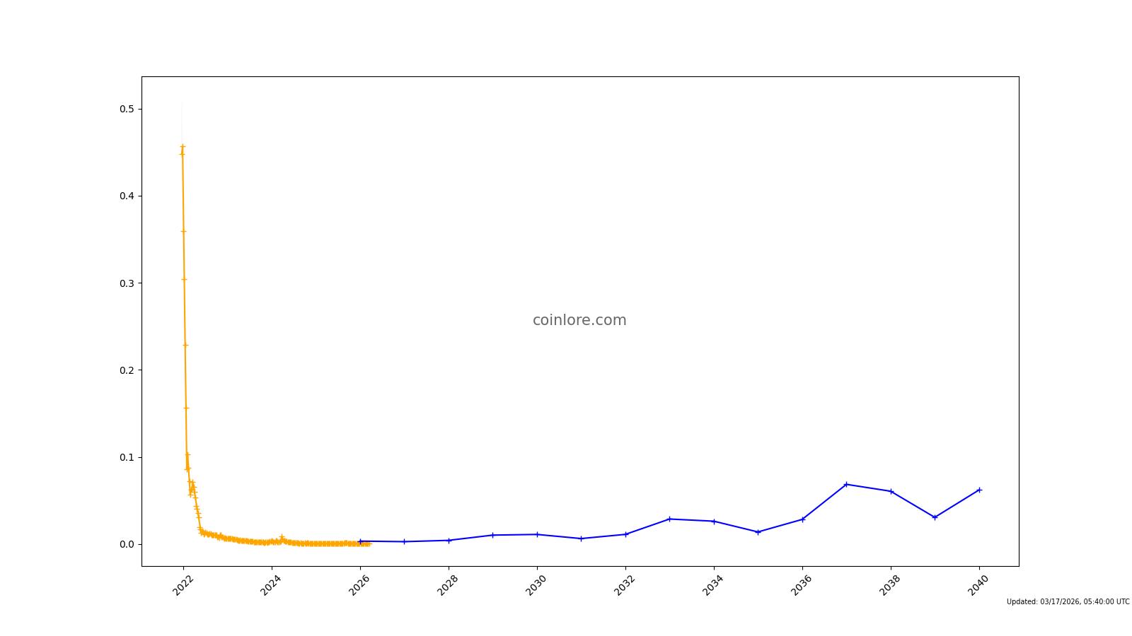 Predicción del precio de XCarnival a largo plazo