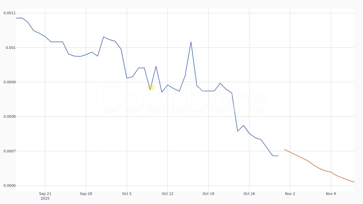 XCarnival краткосрочный прогноз курса