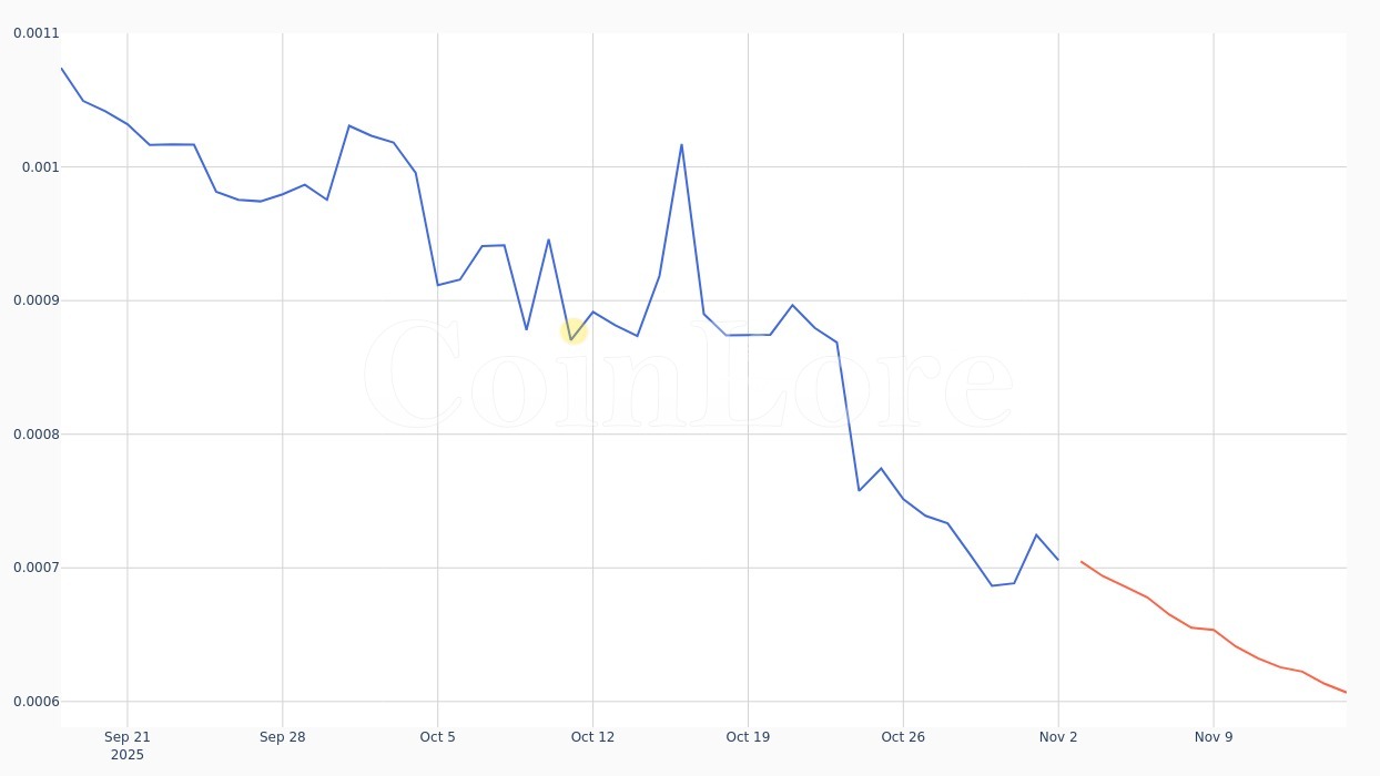 Predicción del precio a corto plazo de XCarnival