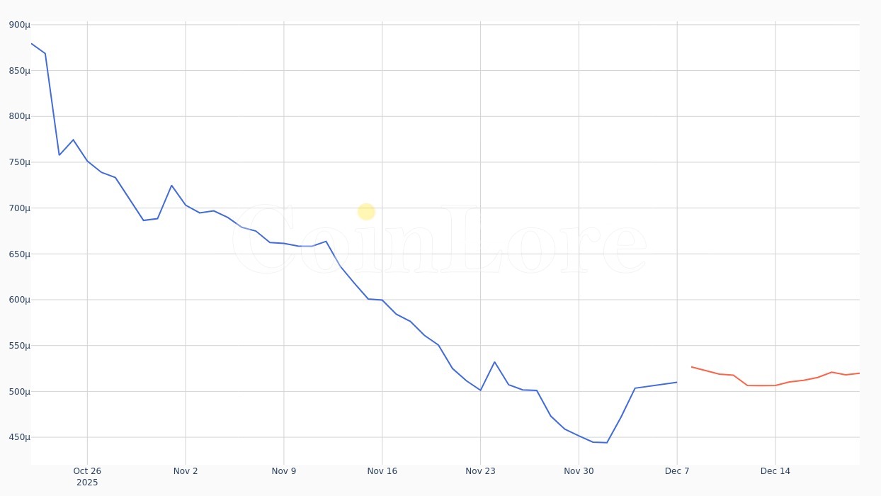 XCarnival short-term price prediction