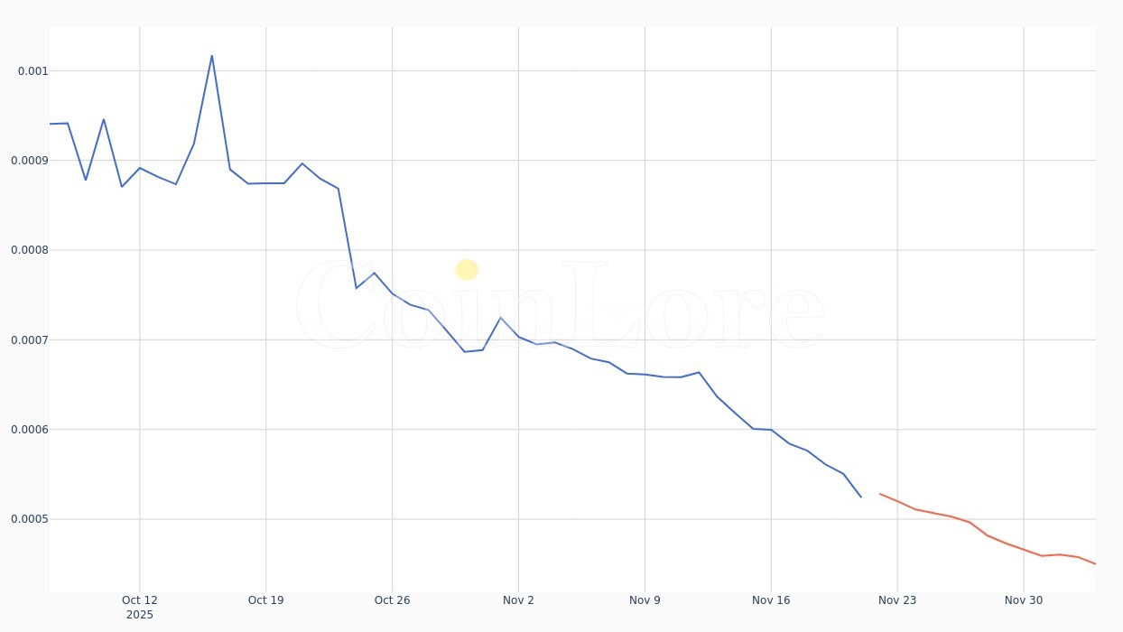 XCarnival short-term price prediction
