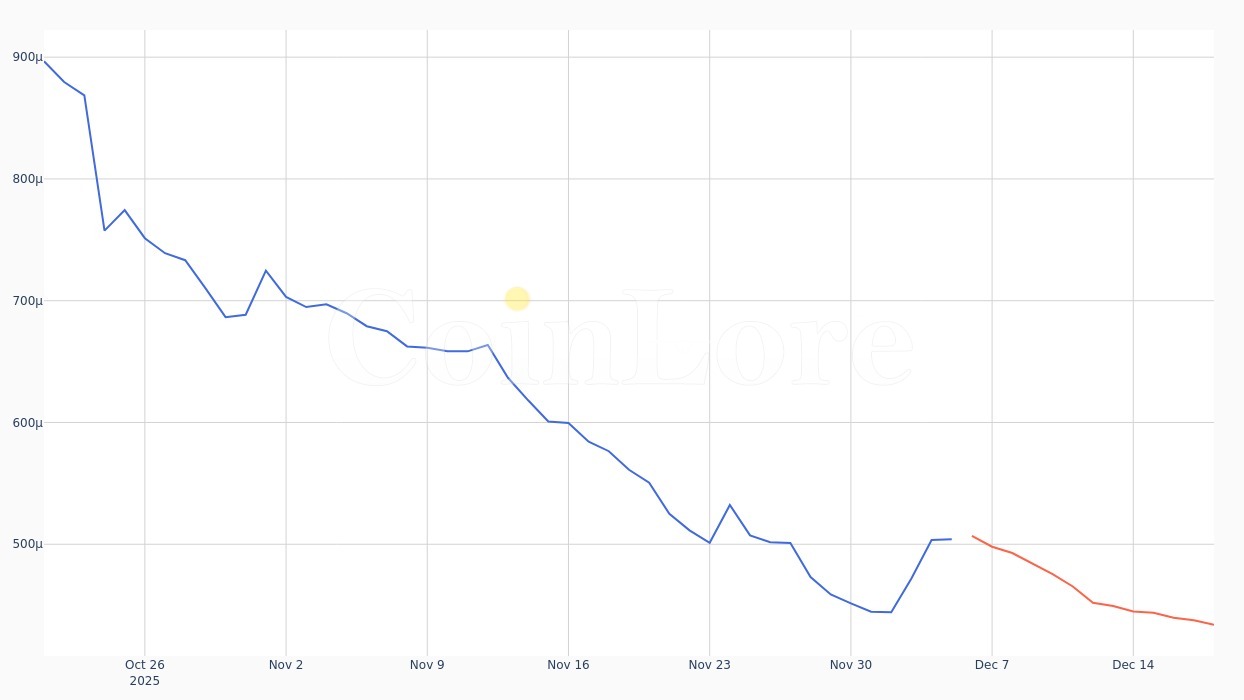 XCarnival short-term price prediction