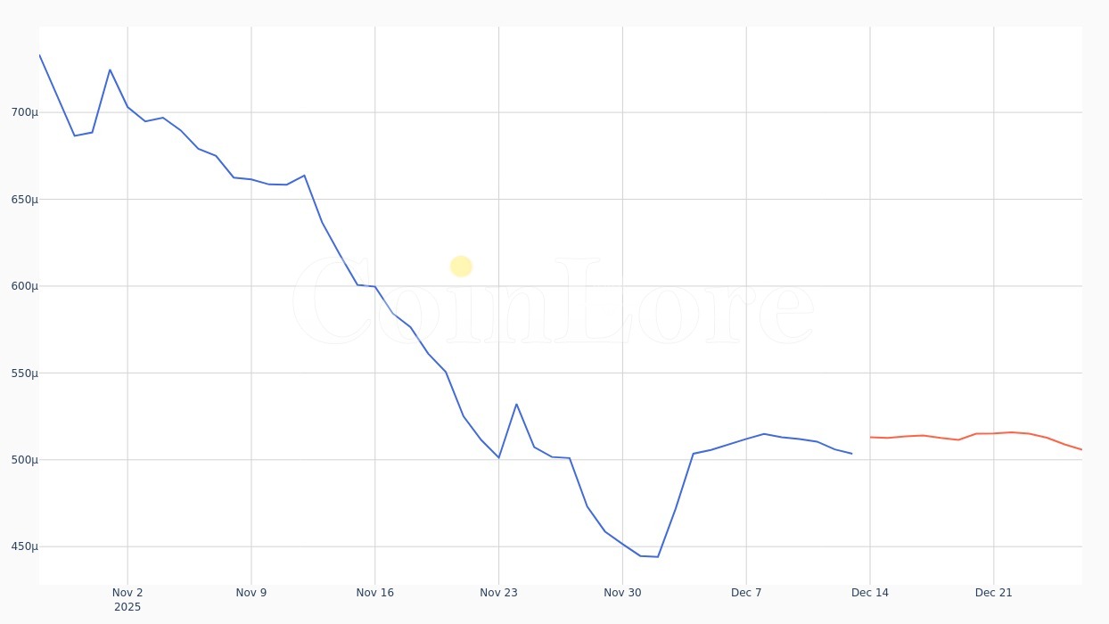XCarnival short-term price prediction