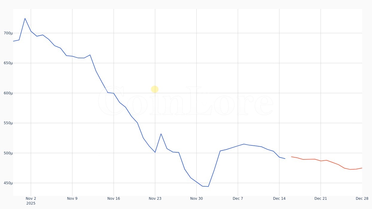XCarnival краткосрочный прогноз курса