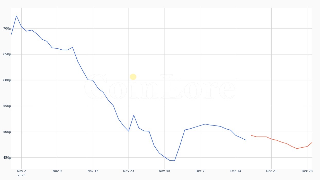 Predicción del precio a corto plazo de XCarnival