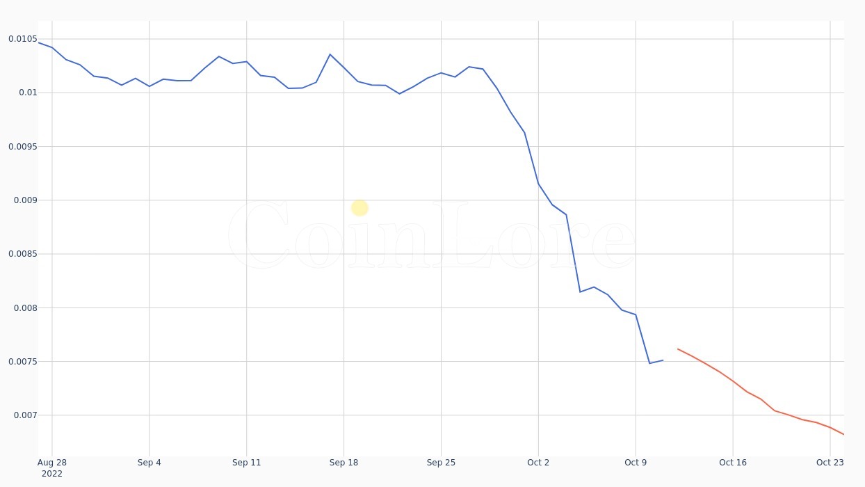 XCarnival краткосрочный прогноз курса