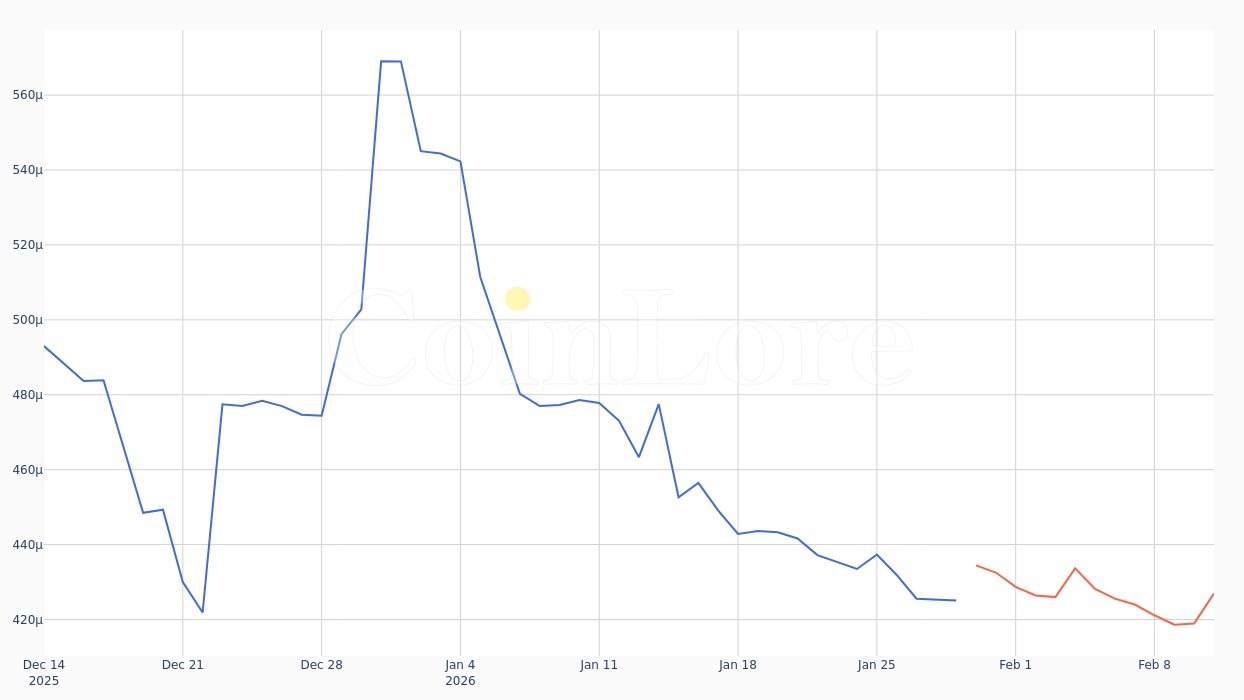 XCarnival kısa vadeli fiyat tahmini