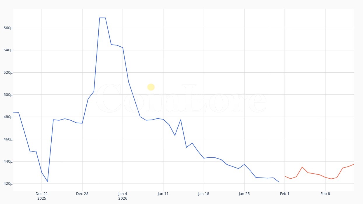 Predicción del precio a corto plazo de XCarnival