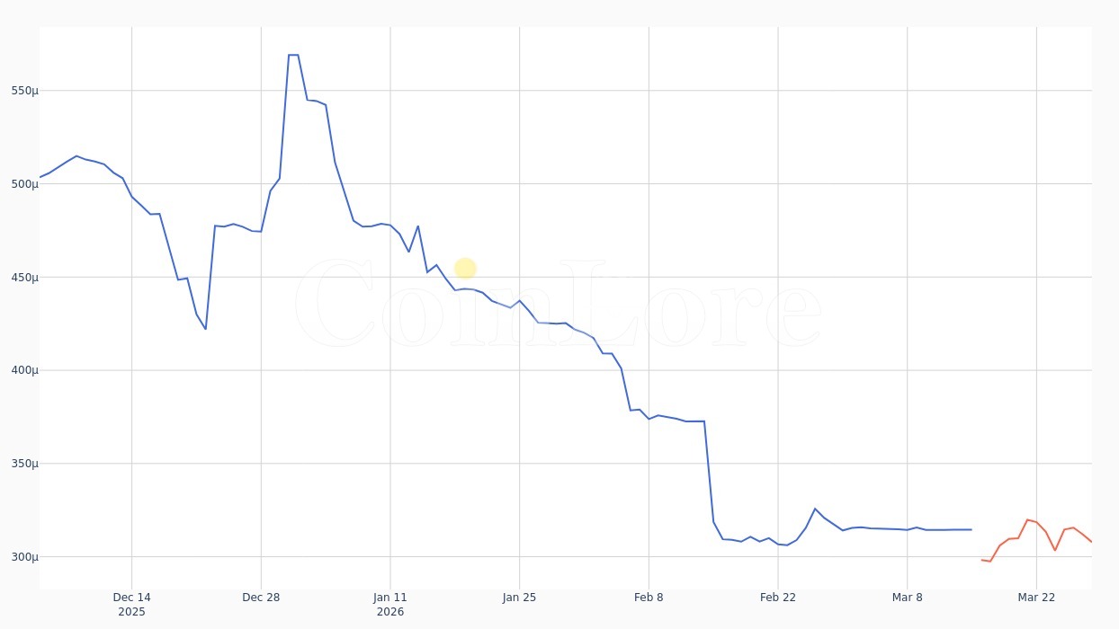 XCarnival краткосрочный прогноз курса